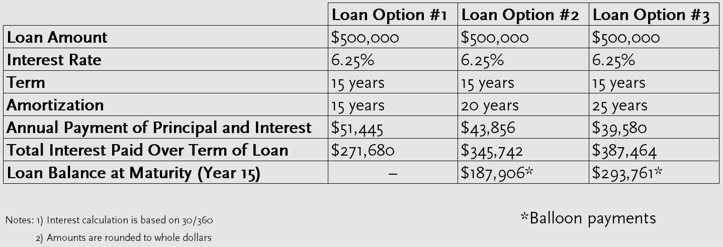 Calculating the Cost of Borrowing Money: Amortization 101 | IFF