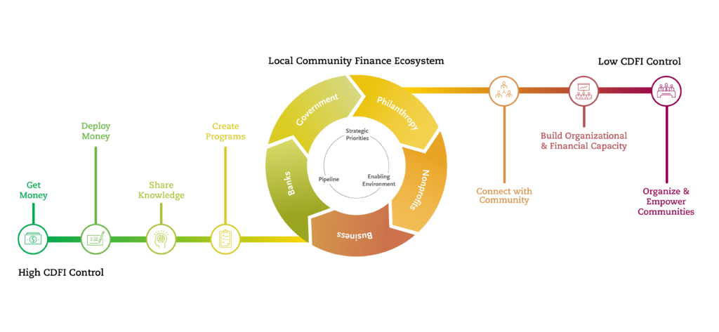 Exploring the continuum: Why community development projects need so ...